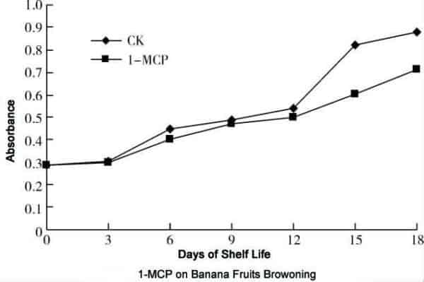 1-Methylcyclopropene 1-MCP on fruits Banana Retard Ripeness