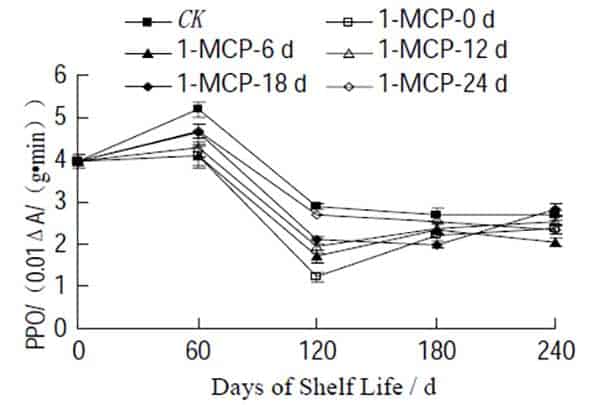 1-Methylcyclopropylene 1-MCP on Fruits Apple Physiology and Quality